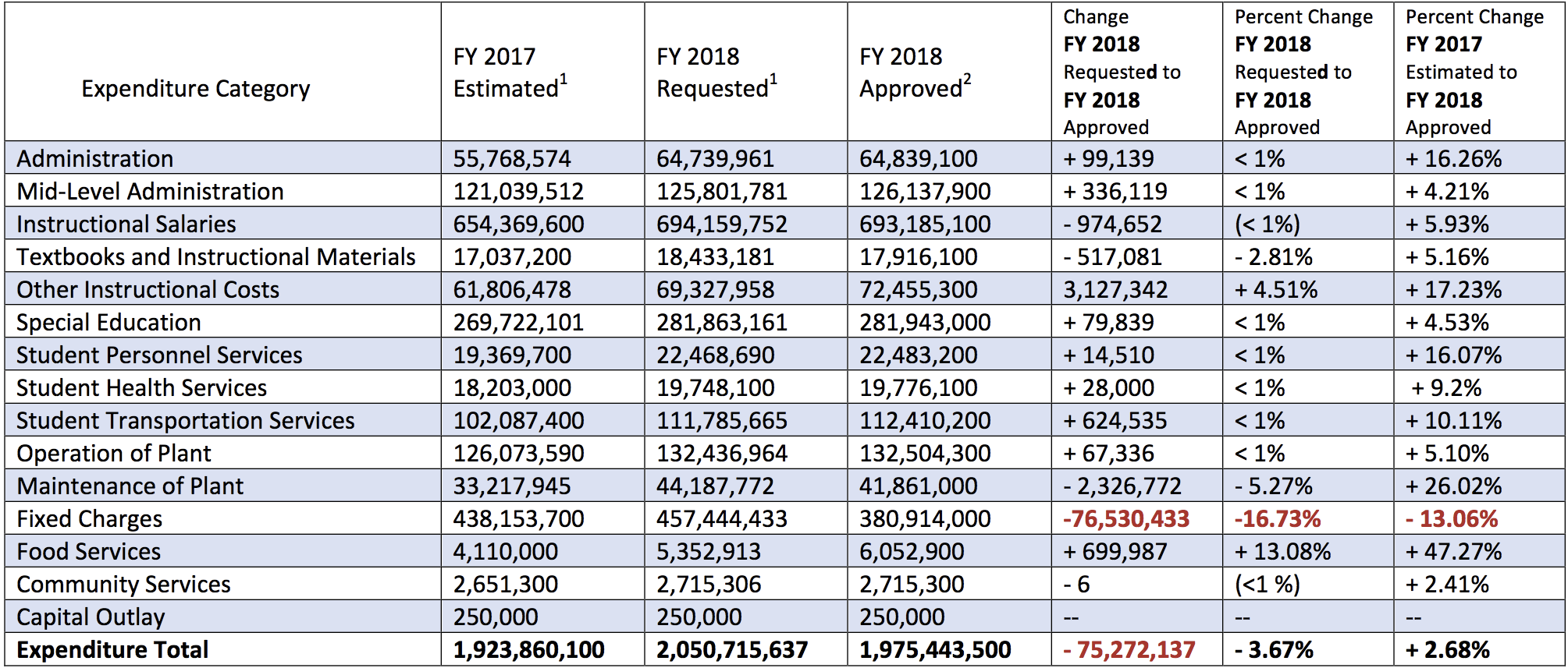 Approved Operating Budget Falls Short of Board’s Request – Prince ...